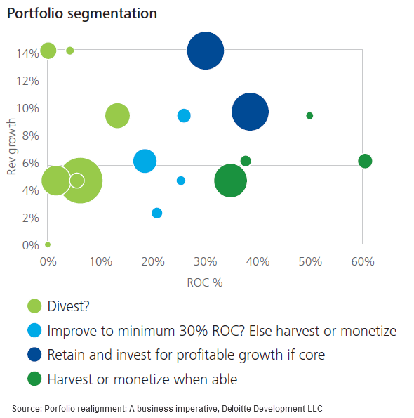 How Portfolio Realignment Can Improve Shareholder Value - WSJ