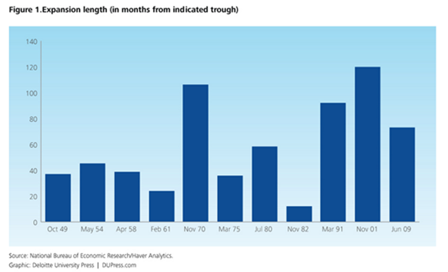 Business Cycle Length and the Probability of a Recession: Weekend ...