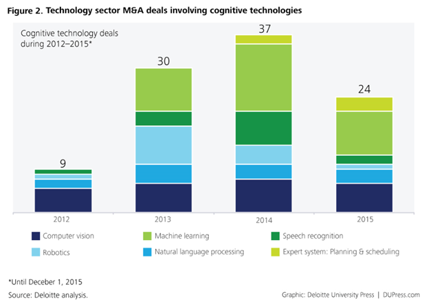 Cognitive Technologies—From Science Fiction to Real-world Value ...