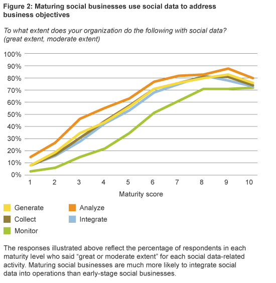 Three Hallmarks of Maturing Social Business Programs - WSJ