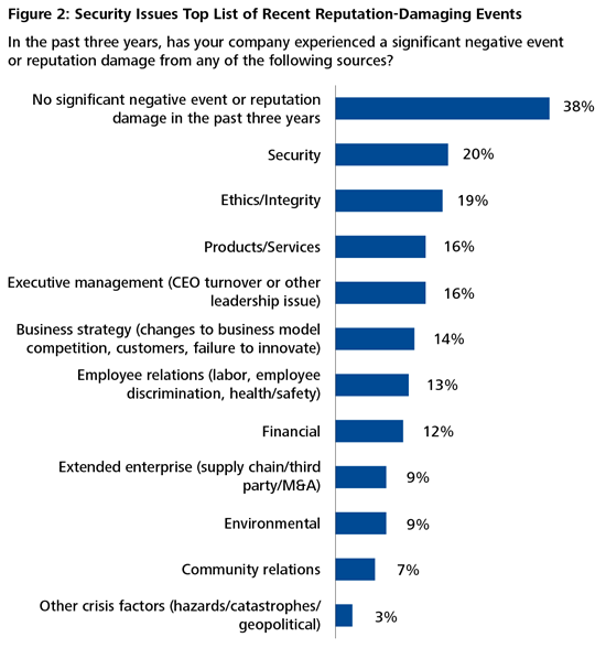 Security Attacks: A Lead Driver of Reputation Risk - WSJ