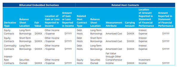 FASB Proposes New Disclosures for Embedded Derivatives - WSJ